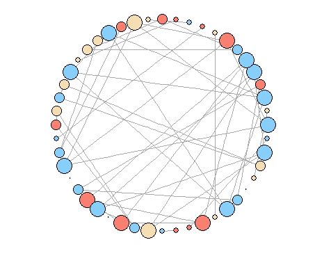 Data Visualization Network Chord Diagram Woes In R Stack Overflow