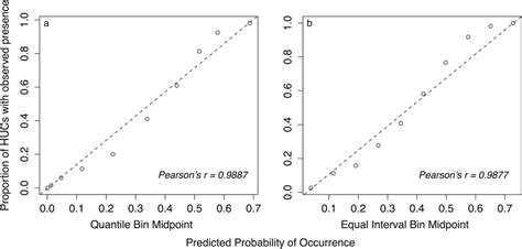 Cross Validation Results Estimation Of The Predictive Capacity Of The