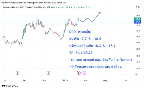 Set Ddd Chart Image By Advance6459 — Tradingview