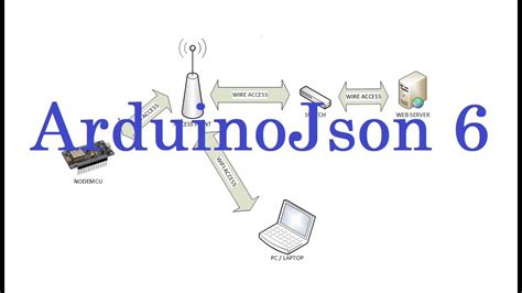 Esp32 Get Data From Webserver Using Arduinojson 6 Youtube
