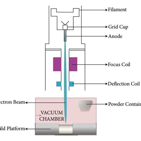 Process Parameters Of The Pbf Process Download Scientific Diagram