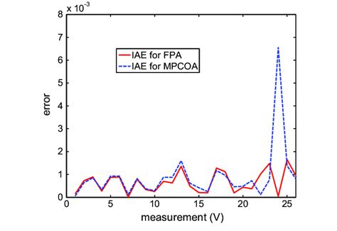 Comparison Between Iae Using The Extracted Parameters By Fpa And By Download Scientific Diagram
