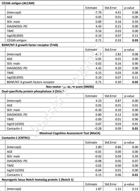 Table 1 From Cross Sectional Proteomic Expression In Parkinsons Disease Related Proteins In