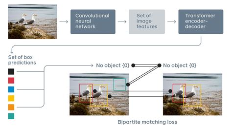 end to end object detection with transformers r learningmachines