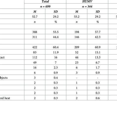 Descriptive Analysis Sex Age And Cause Of Injury Variables Of The Download Scientific
