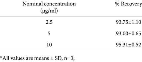 Measurement Of Atenolol In Spiked Rabbit Plasma Download Table