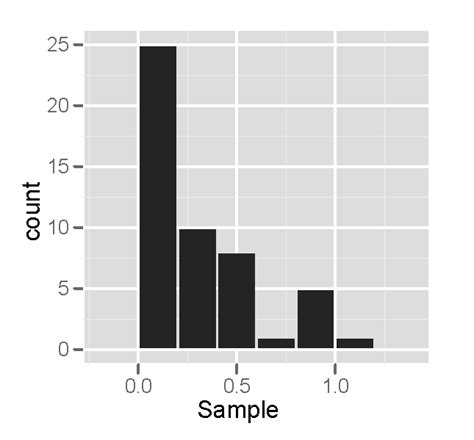 Normal Approximation For Probability Histograms Boundless Statistics