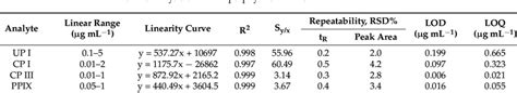 Linearity Calibration Data And Figures Calculated For The Download Scientific Diagram