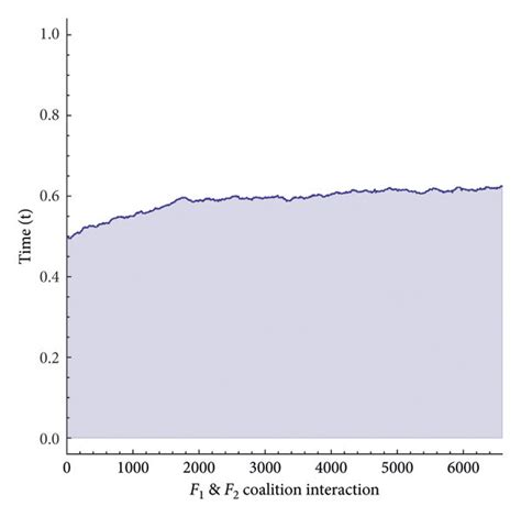 Phase Portrait Of Replicator Dynamics After Stem Cell Transplantation