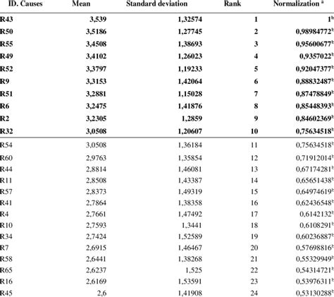 normalized values of the means download scientific diagram