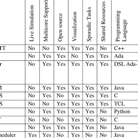 Pdf Comparative Analysis Of Simulation Tools With Visualization Based