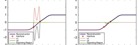 Here We Present Two Numerical Experiments Related To The Interpolation Download Scientific