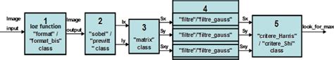 Corner Detection Algorithm Blocks Diagram Download Scientific Diagram
