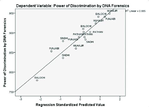 Regression Analysis Between Dna Forensics And Powerstat For Power Of Regression Analysis Between Dna Forensics And Powerstat For Power Of