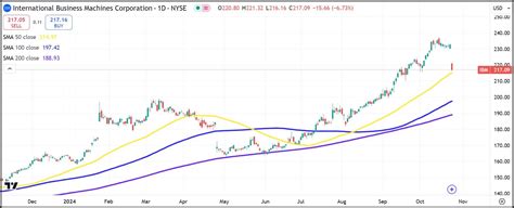Ibm Stock Shrinks On Paltry Revenue Growth