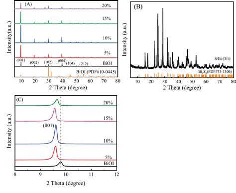 Figure 4 From In Situ Construction Of Bi2s3bioi Heterojunctions With