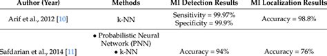 comparison of classification performance between proposed model and