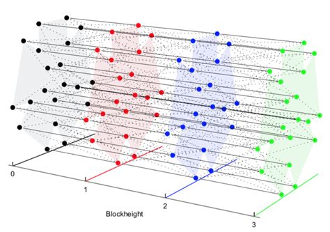 Chainweb And The Art Of Scalable Blockchains Part Ii