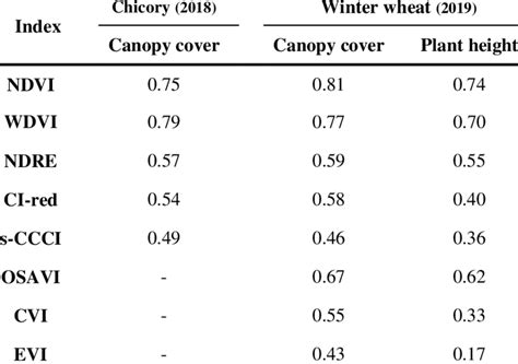 1 Relationship Between Multispectral Vegetation Indices And Canopy Download Scientific Diagram