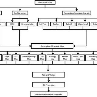 Flow Chart Of Methodology Download Scientific Diagram