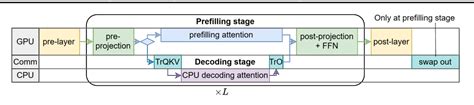 Neo Saving Gpu Memory Crisis With Cpu Offloading For Online Llm Inference