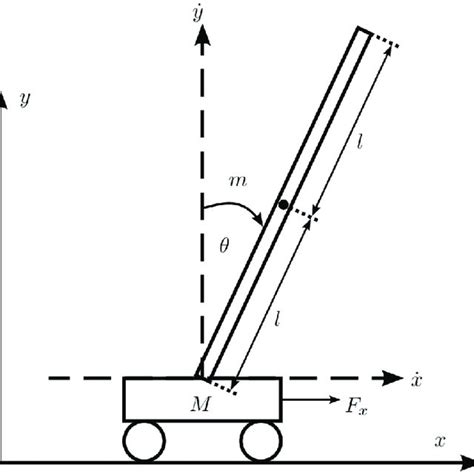 Inverted Pendulum On A Cart This System Is A Nonlinear System With An