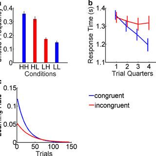 Analysis Of Choice Behavior All Error Bars Indicate The SEM Blue And Download Scientific