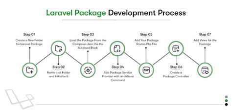 How To Create Laravel Packages In Laravel Nutan Shekhda Posted On The
