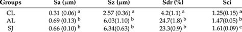 Mean Values And Standard Deviations Of The Surface Roughness Parameters