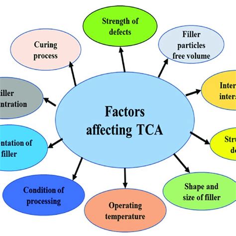 Common Factors That Can Affect A TCA Download Scientific Diagram