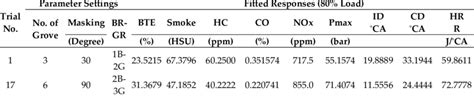 rsm analysis with optimized outcome responses download scientific