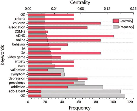 Top Twenty Keywords Of Frequency And Centrality Download Scientific