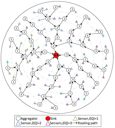 Sensors Free Full Text Differentiated Data Aggregation Routing
