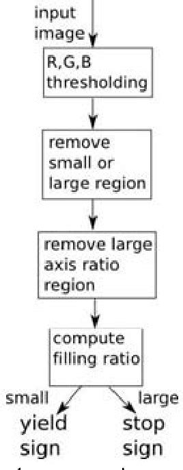 figure 1 from traffic sign detection using matlab semantic scholar