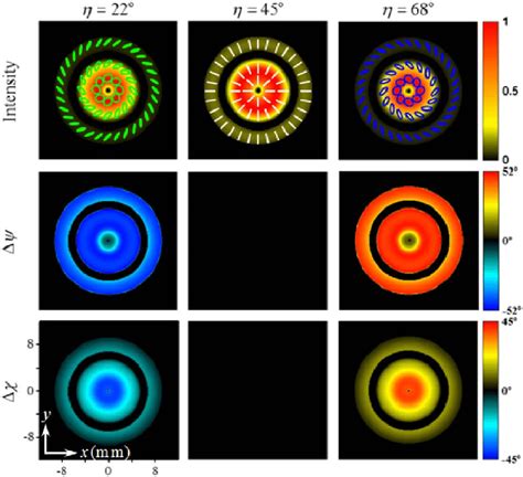 normalized far field intensity patterns top row the corresponding