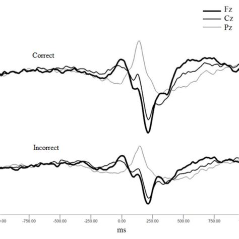 Erp Grand Average Waveforms Of 30 Electrodes Recorded During Correct