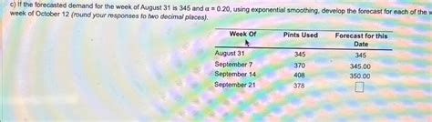 Solved C ﻿if The Forecasted Demand For The Week Of August