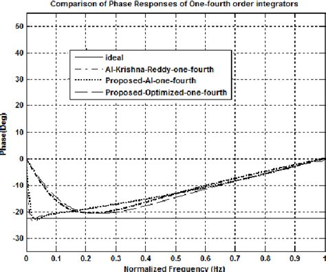 figure 8 from design of improved fractional order integrators using