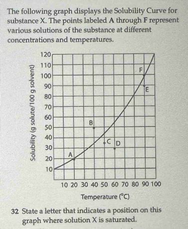Solved: The following graph displays the Solubility Curve for substance X. The points labeled A ...