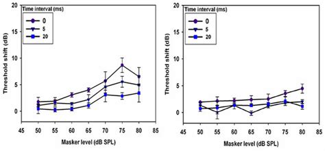 10 Threshold Shift As A Function Of Masker Level For On Frequency And