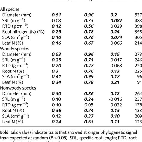 Pdf A Worldview Of Root Traits The Influence Of Ancestry Growth Form Climate And