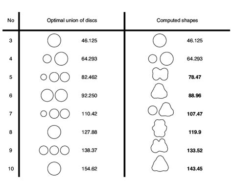 Optimal Domains For λ K And Optimall Arrays Of Disks 3 ≤ K ≤ 10
