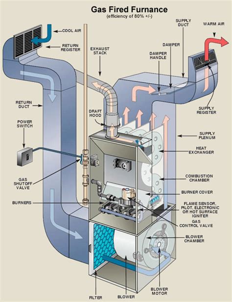 Air Flow Diagram For Furnace Furnace Air Flow Way Which Does