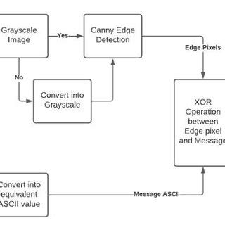 Message Hiding Into Edge Pixel Process Download Scientific Diagram