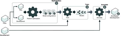 Illustration Of The Workflow Applied To Perform Optimization Train The Download Scientific