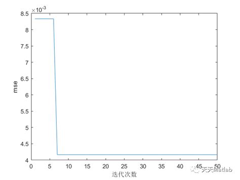 【ssa Elman分类】基于麻雀算法优化递归神经网络实现数据分类附matlab仿真 注释清楚，干货满满，直接运行ssa Elm算法流程