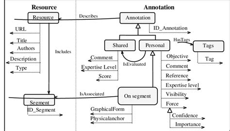 Conceptual Model Of Resource And Annotation Download Scientific Diagram
