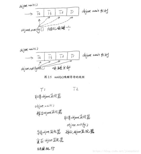 Java对象中等待（wait）和通知（notify）对象通知 Java Csdn博客