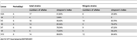 The Simpson S Index Of Diversity For The Strains Download Table