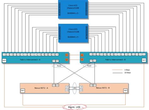 Cisco UCS Infrastructure With Docker Datacenter For Container Management Cisco